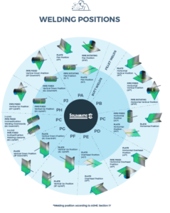 What are the different welding positions? | Seabery