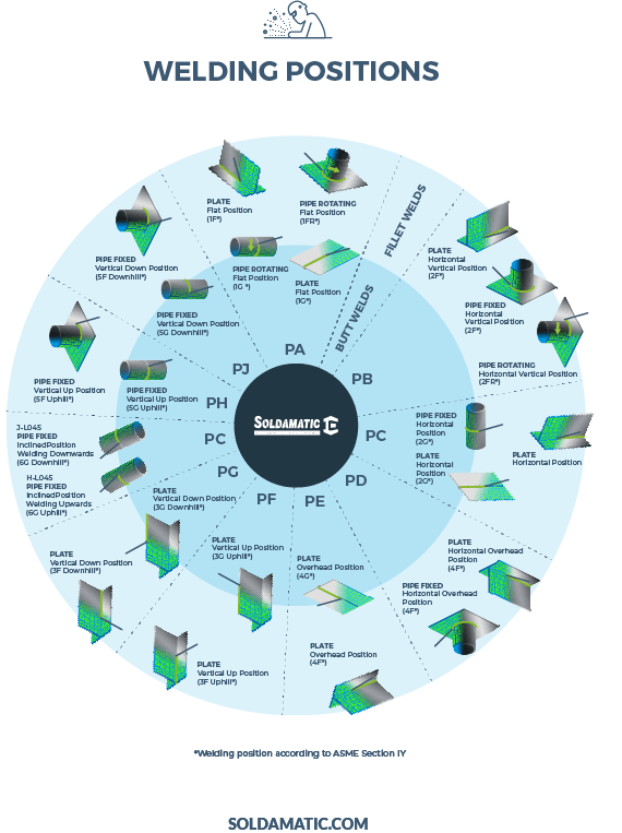 What are the different welding positions? – Seabery
